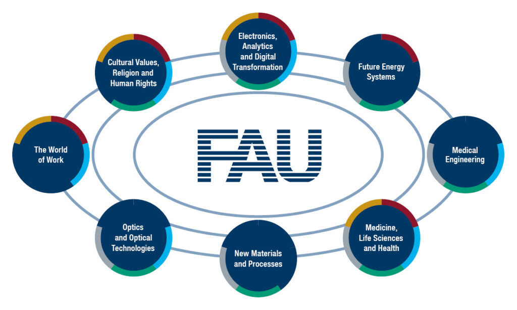 FAU Key Research Priorities - Faculty of Sciences